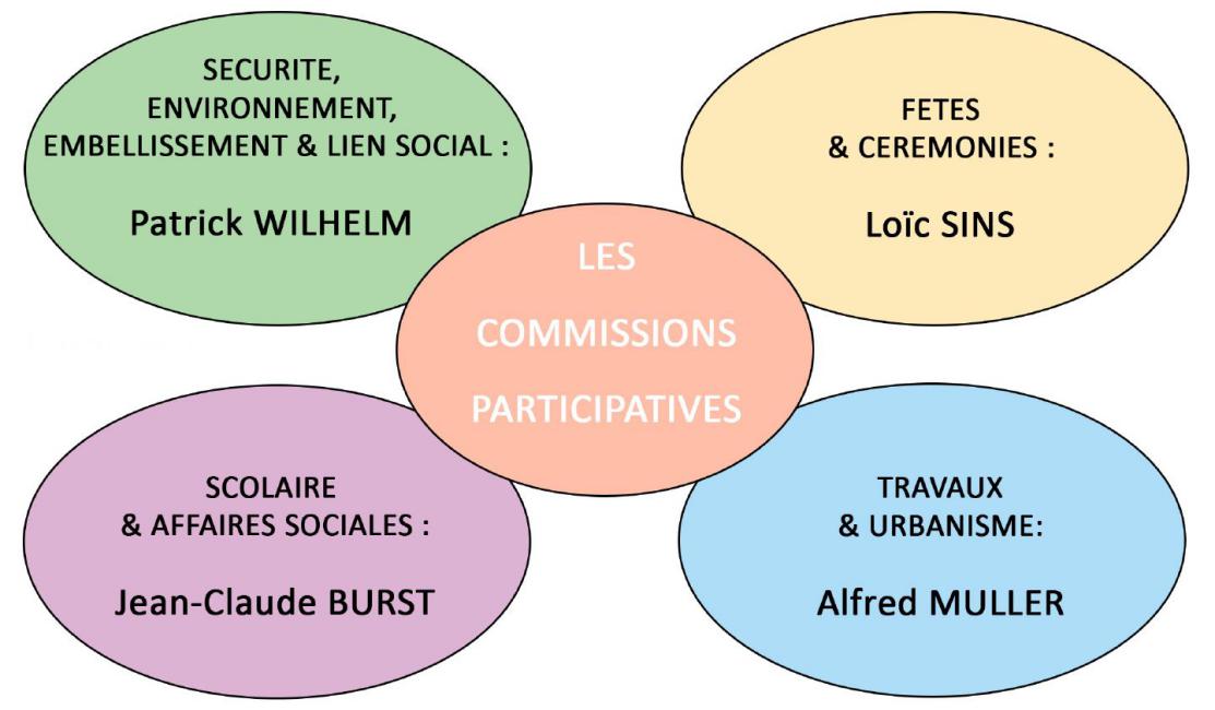 Le conseil municipal